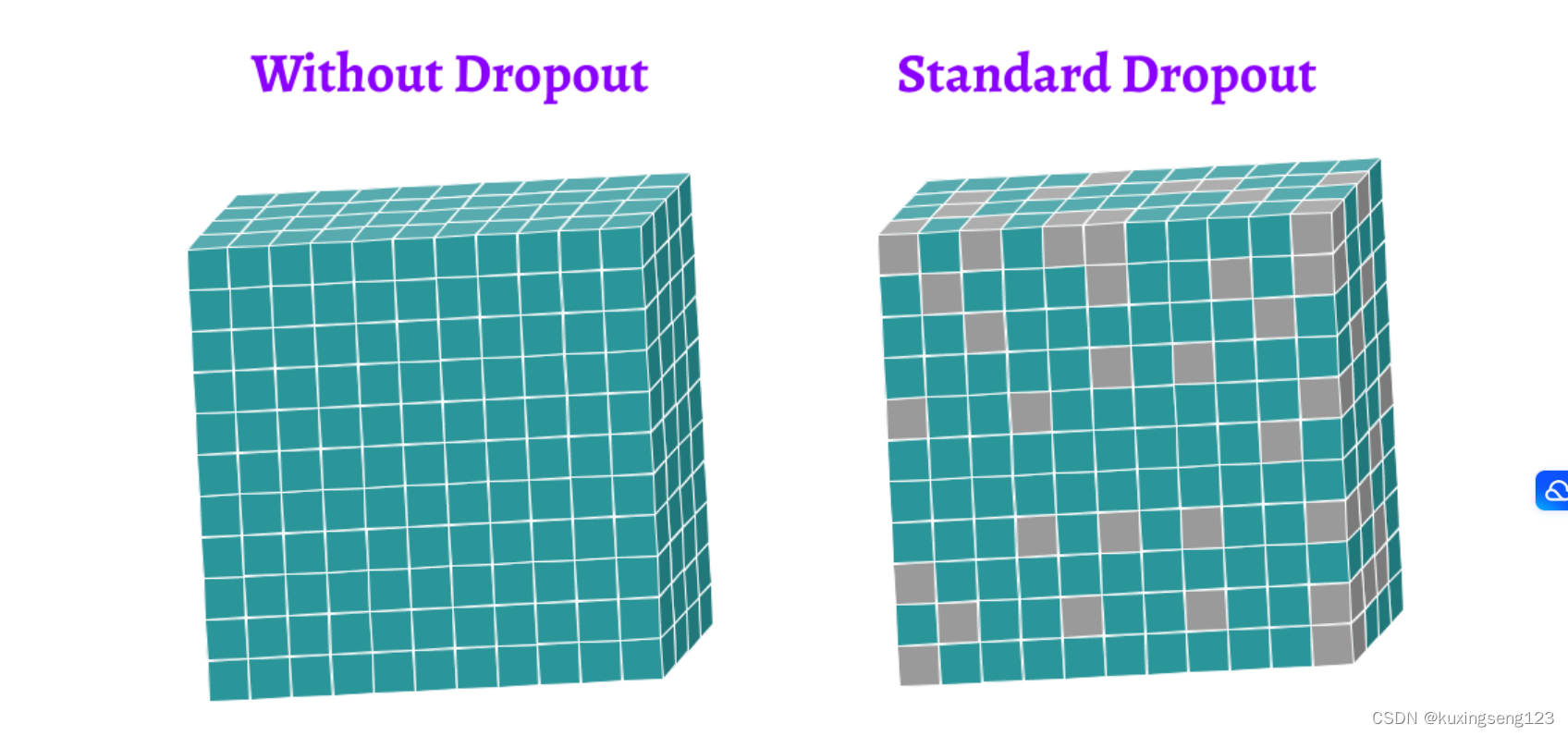 Dropout技术分析 与总结_dropout 在测试阶段-CSDN博客