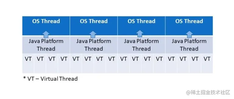 Java 19中新推出的虚拟线程到底是怎么回事儿？_java: newvirtualthreadpertaskexecutor() 是预览 api,默认-CSDN博客