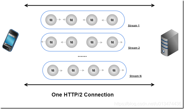 HTTP/2笔记之流和多路复用-CSDN博客