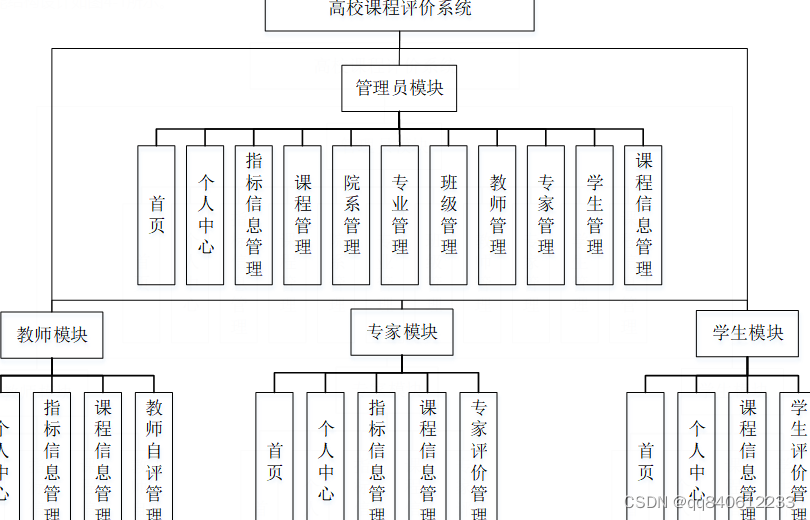 Java基于springboot高校课程评价系统maven Idea基于spring Boot课程评价系统 Csdn博客