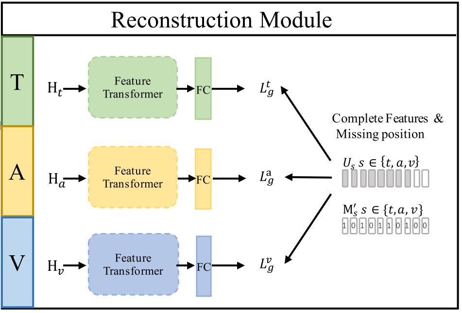 【论文精读】| Transformer-based Feature Reconstruction Network for Robust Multimodal Sentiment ...