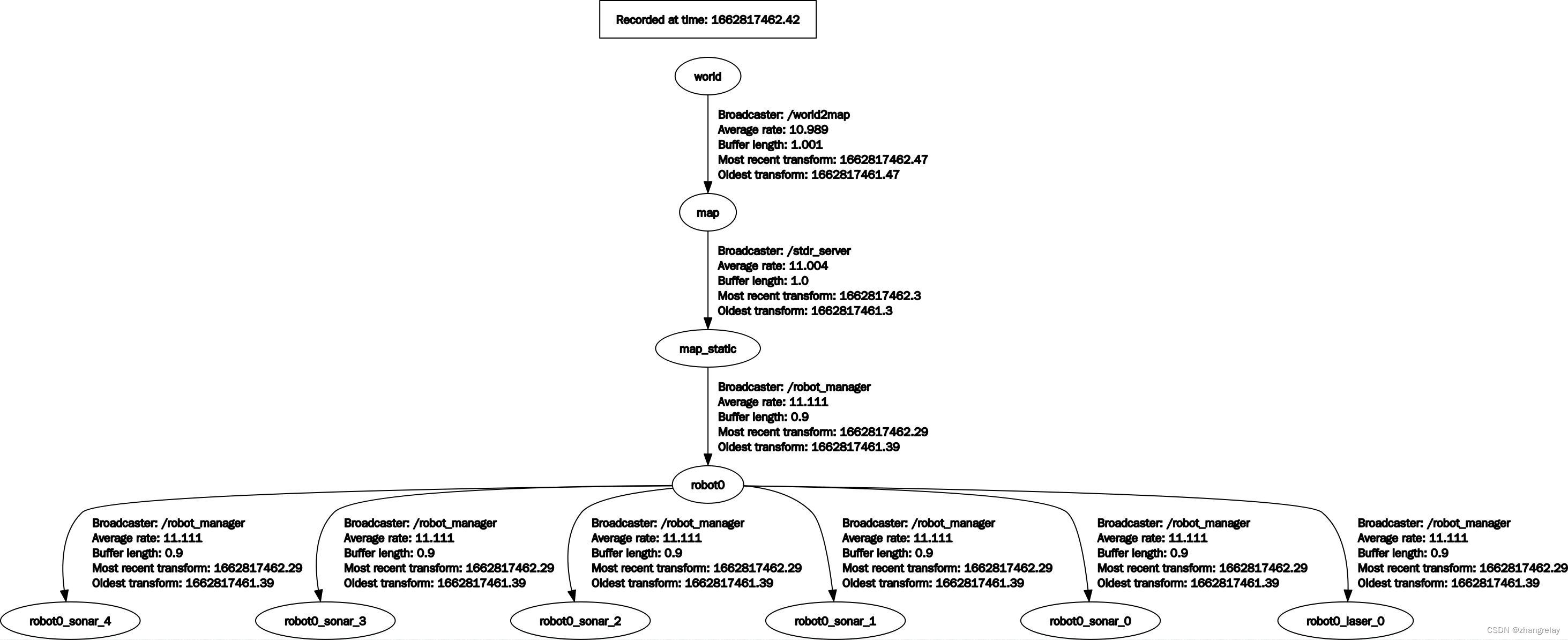 ROS1云课→24机器人感知配置_ros中process[take photo-1]: started with pid [23071-CSDN博客