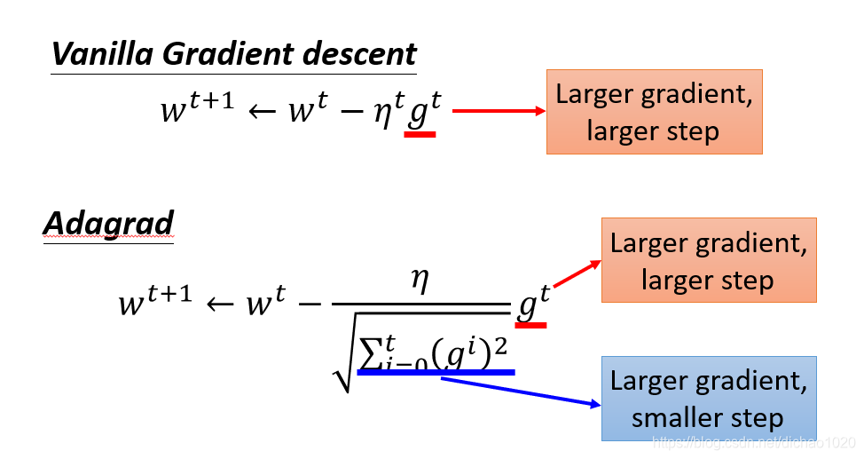 Deep learning ——（Gradient Descent）_deep learning gradient descent-CSDN博客