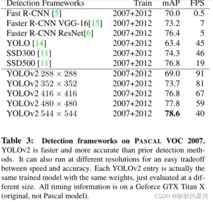 目标检测算法（R-CNN，fast R-CNN，faster R-CNN，yolo，SSD，yoloV2，yoloV3，yoloV4,yoloV5,yoloV6，yoloV7）-CSDN博客