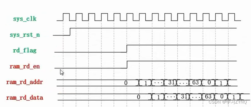 FPGA——（假）双端口RAM_伪双端口ram-CSDN博客
