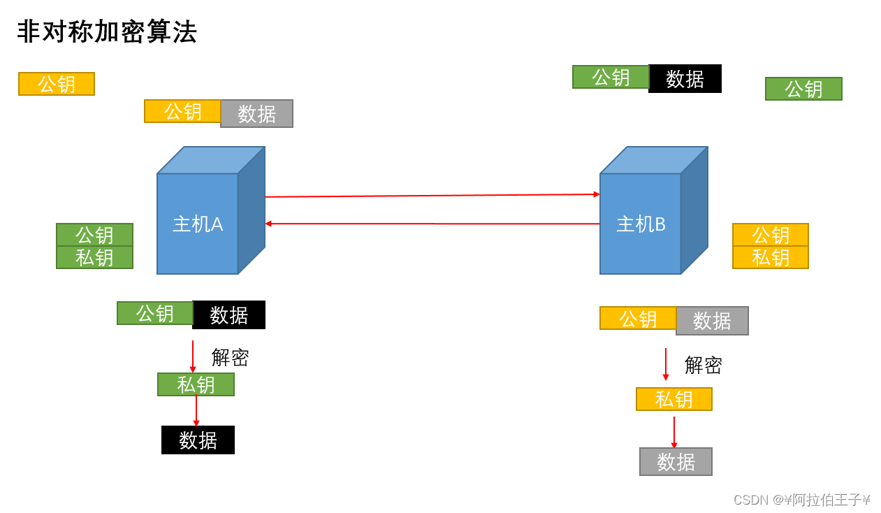 云计算linux运维——基础服务应用——ssh远程连接(1)ssh远程连接服务器 Csdn博客