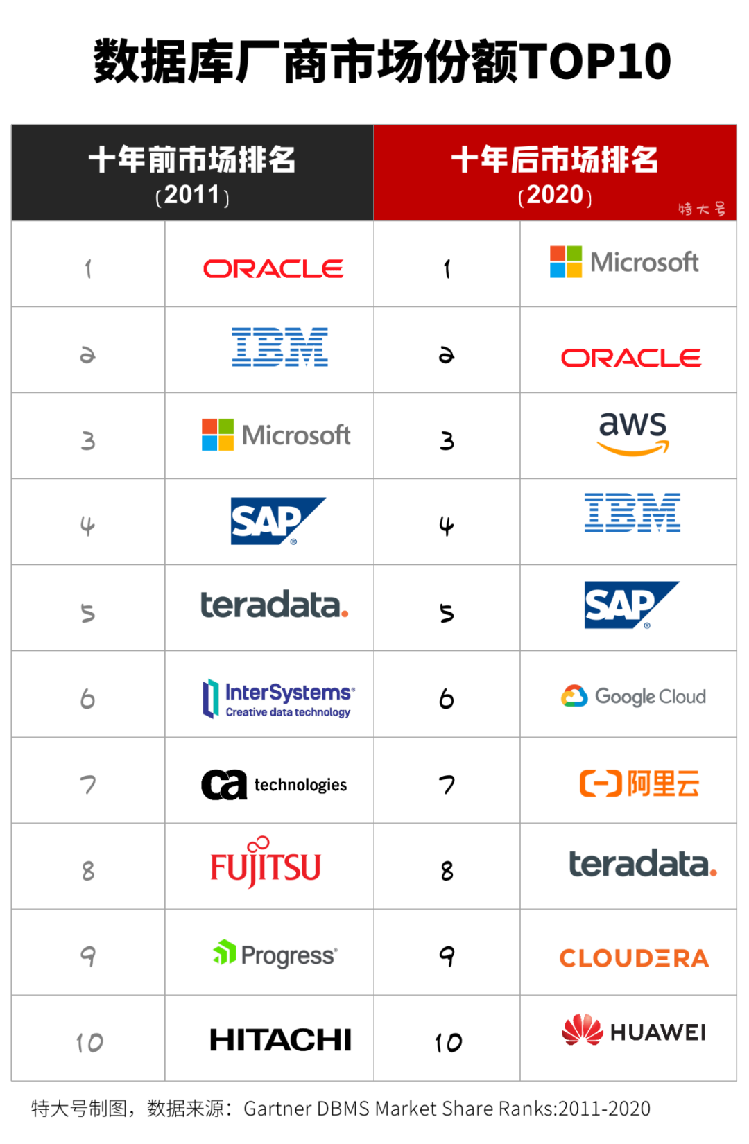 一张图看懂数据库十年大格局！_database management system,dbms 份额 2023 2024 gartn-CSDN博客