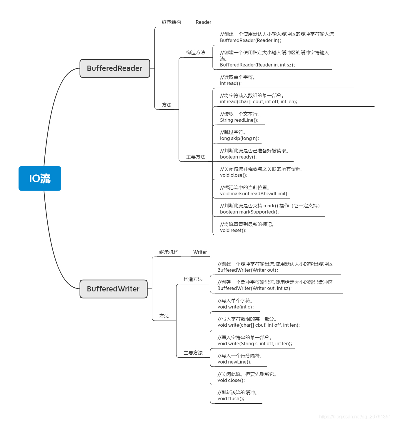 Java中IO流基本介绍(7)——BufferedReader和BufferedWriter_bufferedreader 大小-CSDN博客