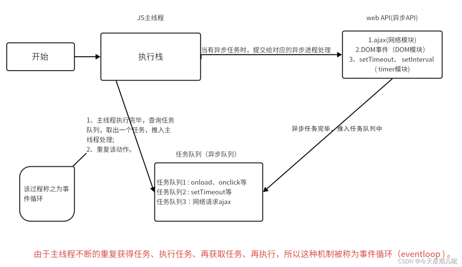 Javascript执行机制与同步异步概念解析 Csdn博客