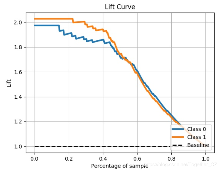 可视化神器Scikit-plot实践入门_scikit-plot 绘制lift曲线-CSDN博客