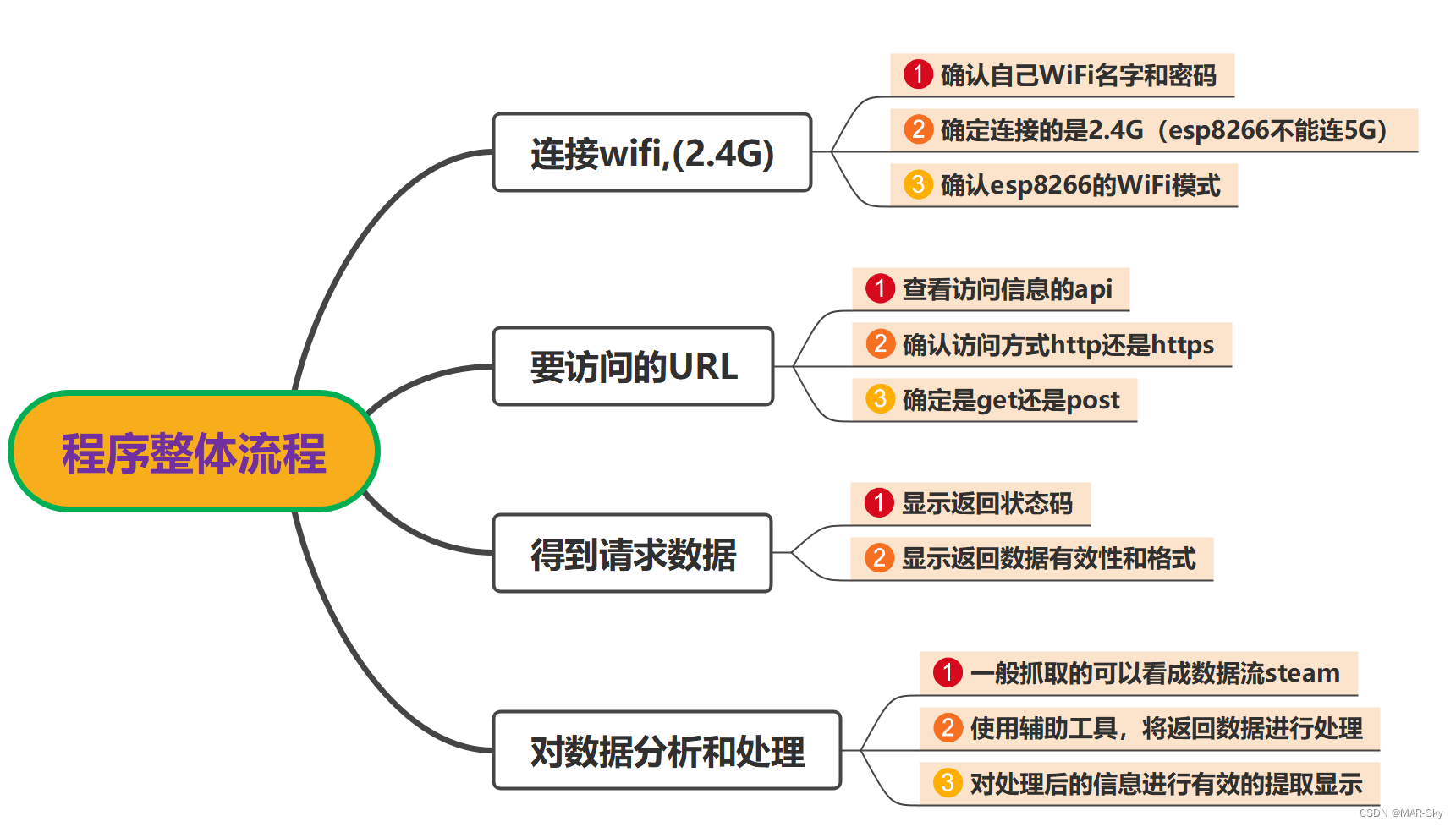Arduino使用esp8266开发板使用方式读取哔哩哔哩网页粉丝数等esp8266读取网页输入的数据 Csdn博客