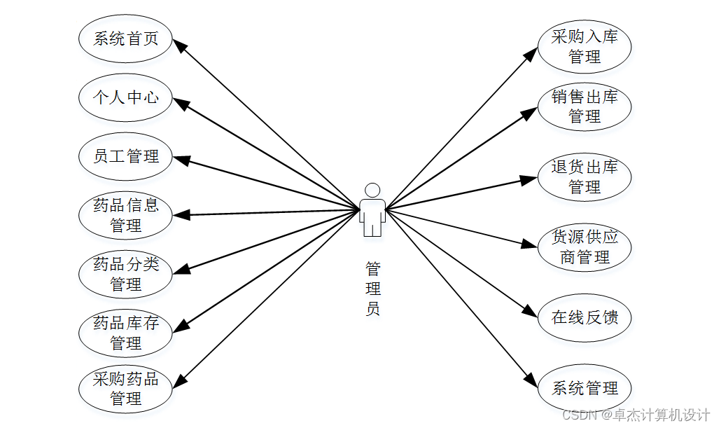 计算机毕设ssm基于JAVA的医药管理系统9jb739(源码+数据库+LW)_java技术在医疗信息管理系统中的应用基于ssm项目源码-CSDN博客