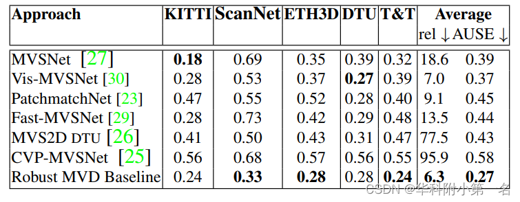 【论文翻译】A Benchmark and a Baseline for Robust Multi-view Depth Estimation（3DV 2022）_multi-view ...