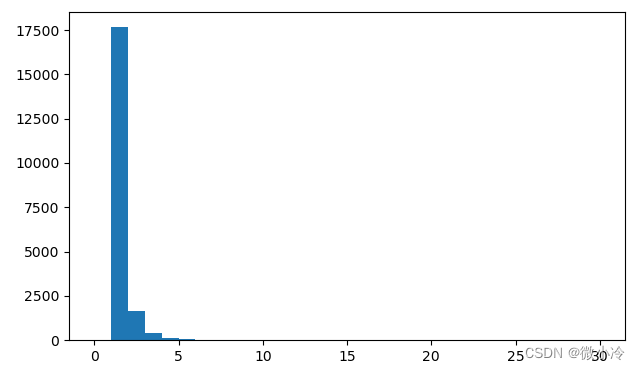 Python幂分布、帕累托分布、Zipf分布-CSDN博客