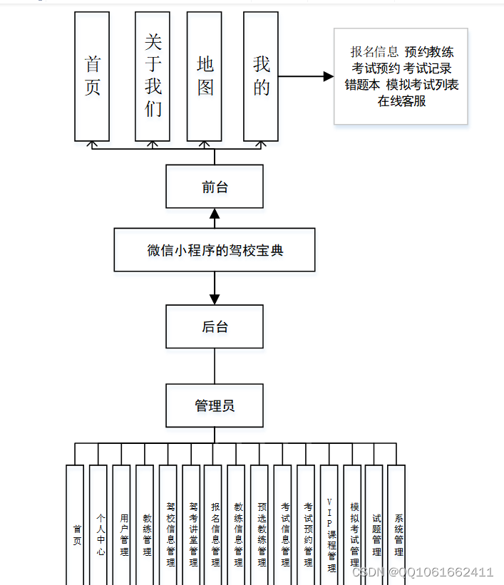 计算机毕业设计springbootvue基本微信小程序的驾校宝典系统 驾照考试系统基于vue的在线考试小程序前段部分 Csdn博客
