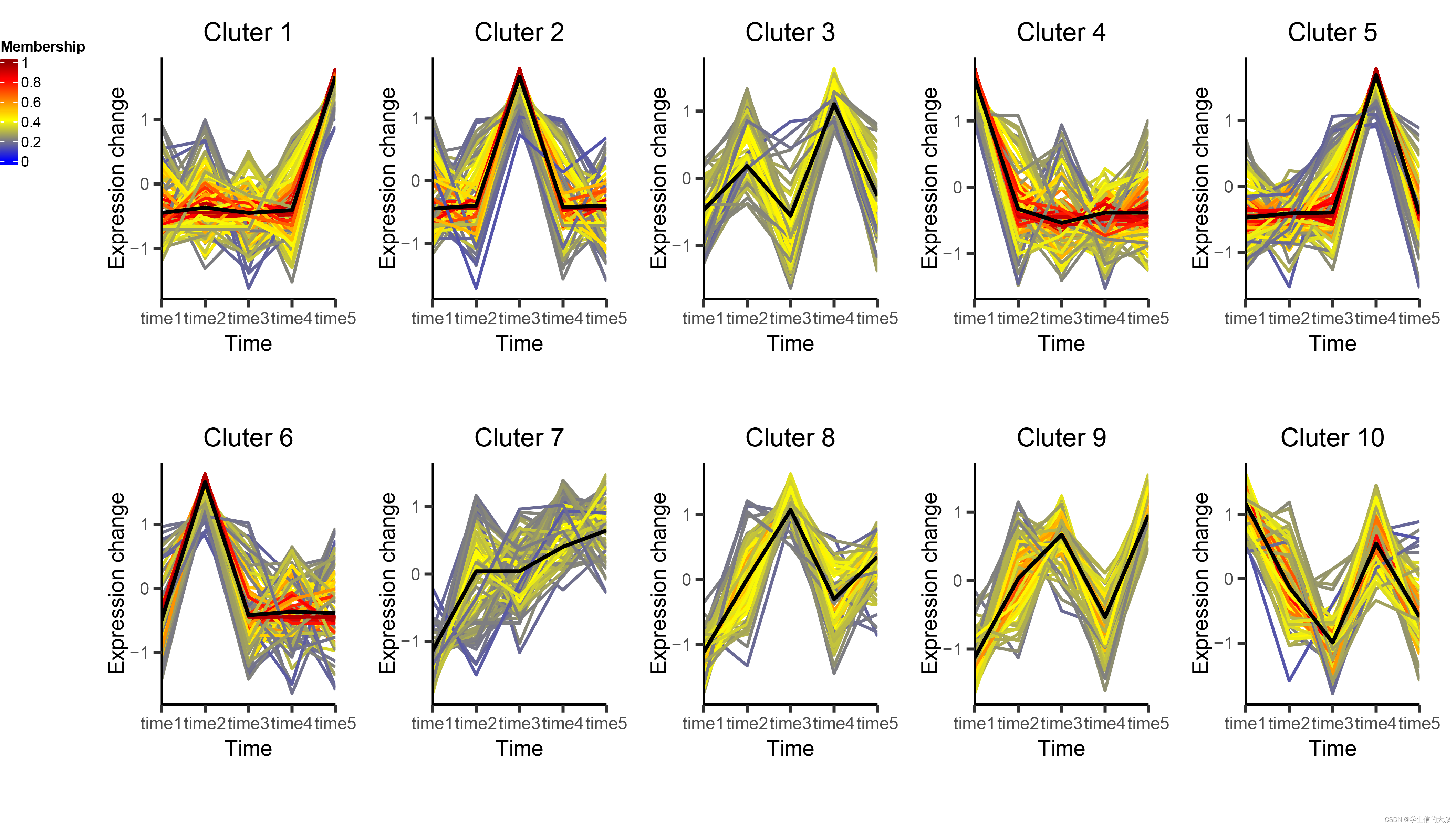 Mfuzz::mfuzz.plot2 绘图过程梳理-CSDN博客