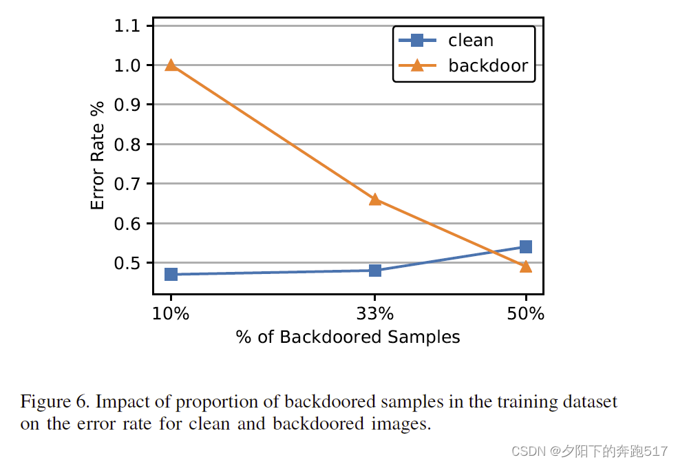 复现BadNets: Identifying Vulnerabilities in the Machine Learning Model Supply Chain_badnets复现-CSDN博客