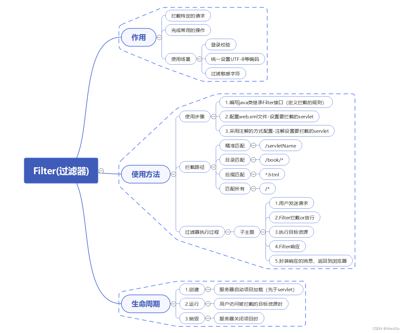 Java Web 开发 掌握拦截器和监听器java 监听器开发 Csdn博客