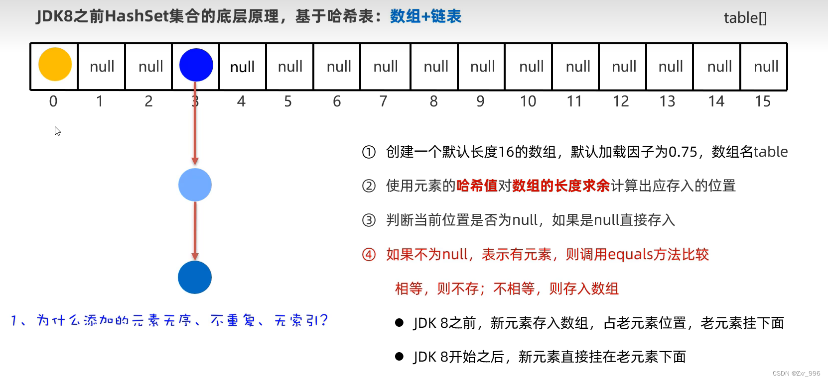 JAVA集合进阶-CSDN博客