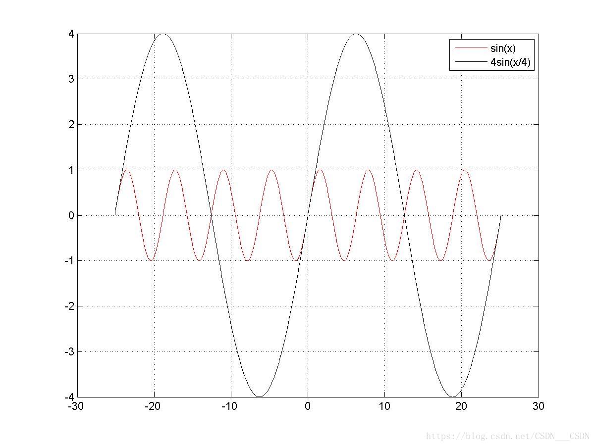 【MATLAB】交互式绘图（ginput，gtext，zoom）_ginput指令的功能-CSDN博客