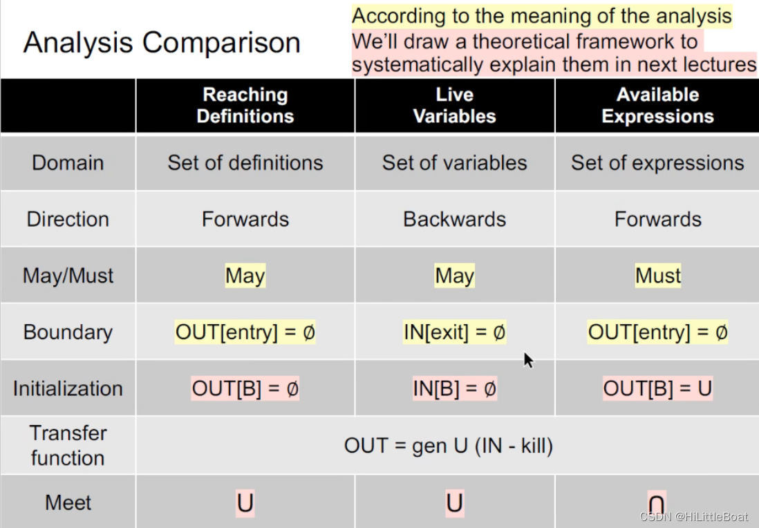 【软件分析/静态分析】chapter3 课程03/04 数据流分析的应用（Data Flow Analysis）-CSDN博客