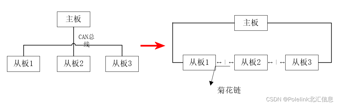 从原理到实践-一文了解如何用VT2710实现SPI仿真:VT2710介绍 | SPI | SPI多从机模式的配置 | 菊花链 | BMS系统中 ...