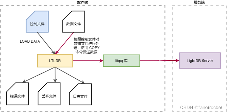 lightdb sql*loader兼容oracle实现_lightdb sqlloader-CSDN博客