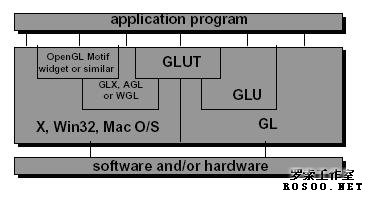 一张图弄懂gl，glu，glut，glew，glfw......之间关系_gl glu glut glef-CSDN博客