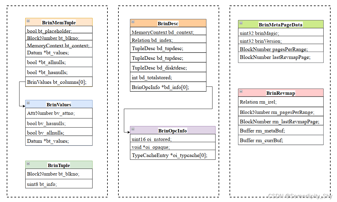 Postgres源码解析54 Brin Index 1csdn Postgres Brin 索引 Csdn博客