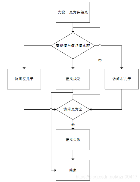 《数据结构与算法》实验：查找结构的实验比较——二叉查找树bst And 二分（折半）查找折半查找bst树 Csdn博客