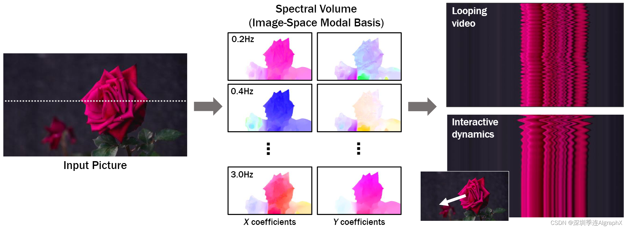 51-60 CVPR 2024 最佳论文 | Generative Image Dynamics-CSDN博客