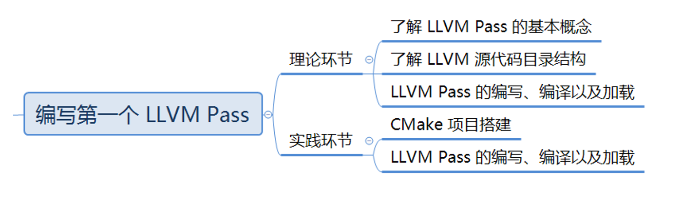 LLVM——从入门到入土-CSDN博客