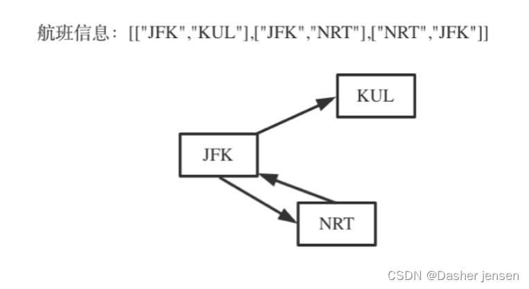 算法打卡day26|回溯法篇06|Leetcode 332.重新安排行程、51. N皇后、37. 解数独-CSDN博客