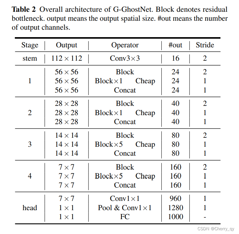 [CNN] GhostNets on Heterogeneous Devices via Cheap Operations-CSDN博客