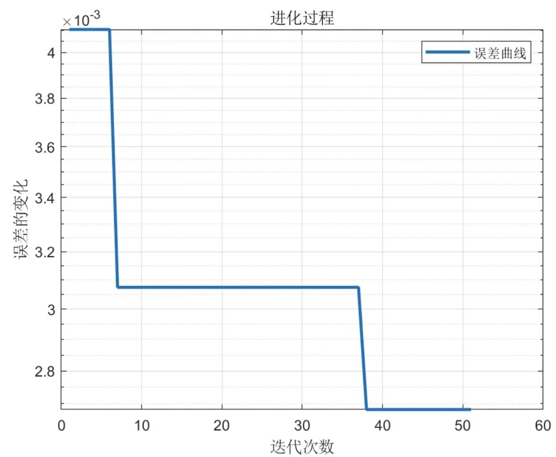 基于pso Bp粒子群算法优化bp网络多维回归预测研究（matlab代码实现）使用粒子群算法优化bp神经网络进行回归任务 Matlab代码 Csdn博客