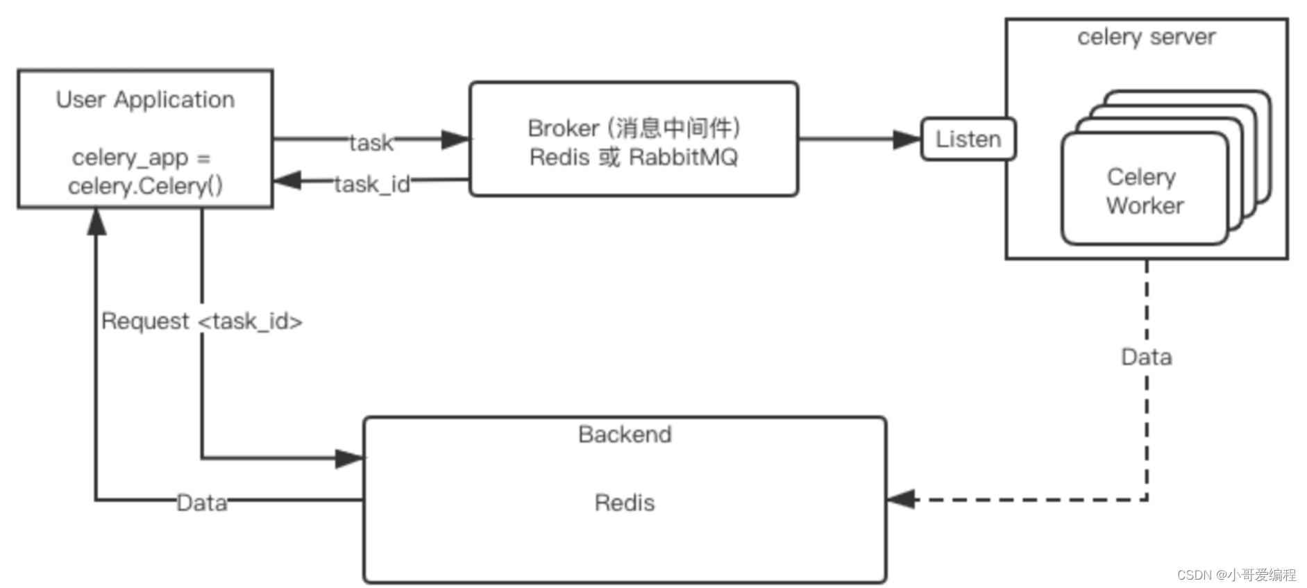 深入理解Celery：分布式任务队列与异步处理框架-CSDN博客