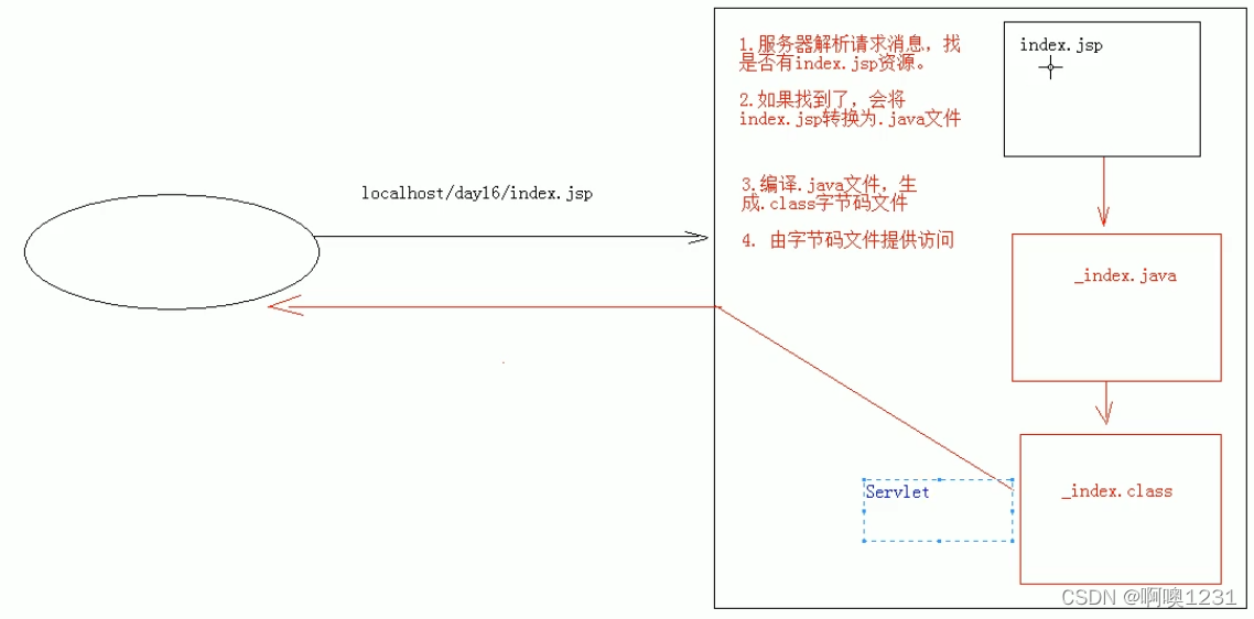 JavaWeb基础学习笔记13——JSP_jsp out.print-CSDN博客