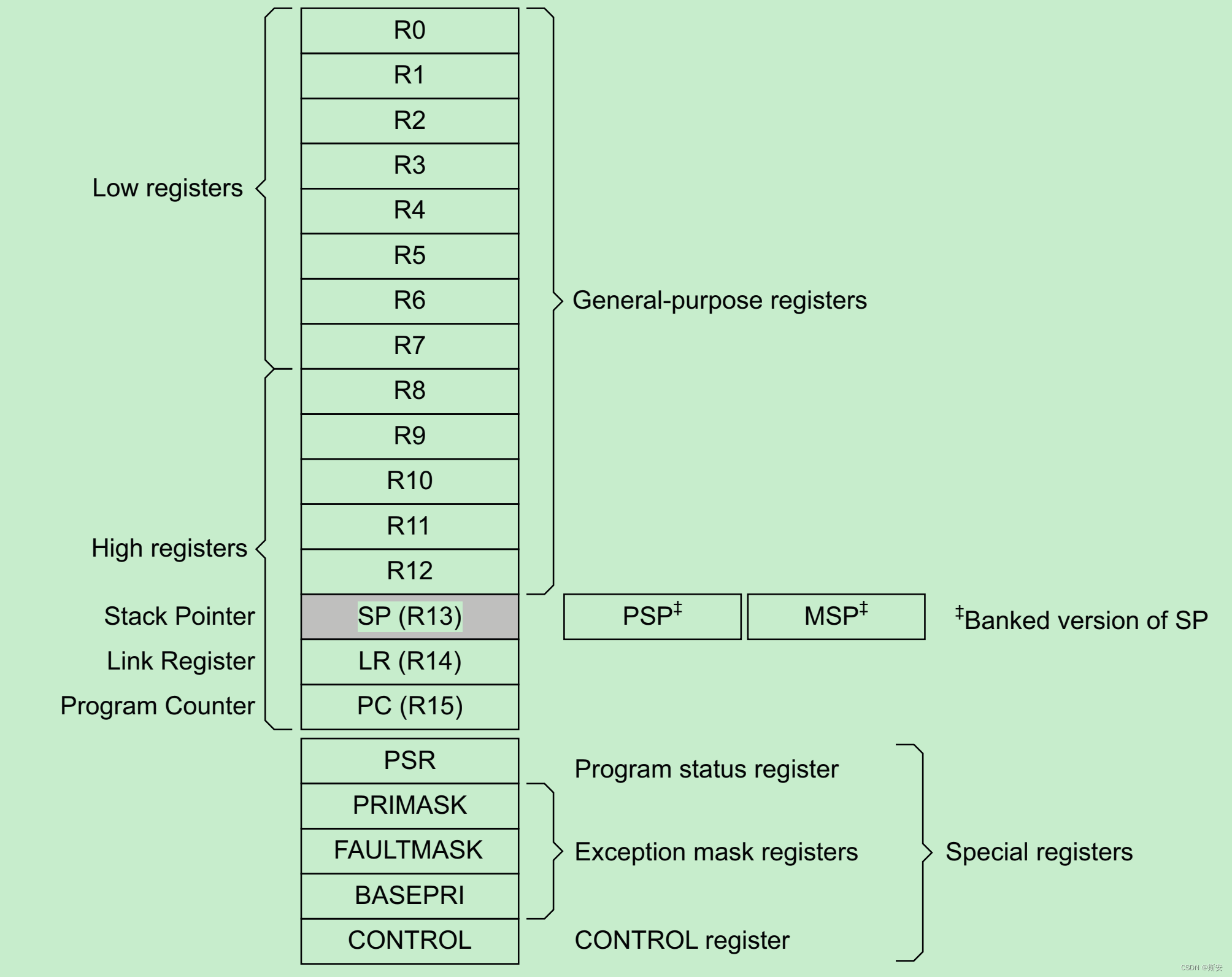 ARM-v7 程序计数器PC的相关指令与应用_arm pc 指令-CSDN博客