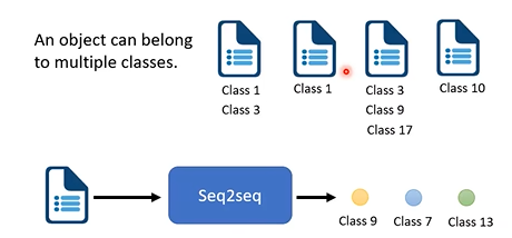 Transformer神经网络学习笔记——Seq2Seq模型和Transformer_seq2seq和transformer是什么关系-CSDN博客