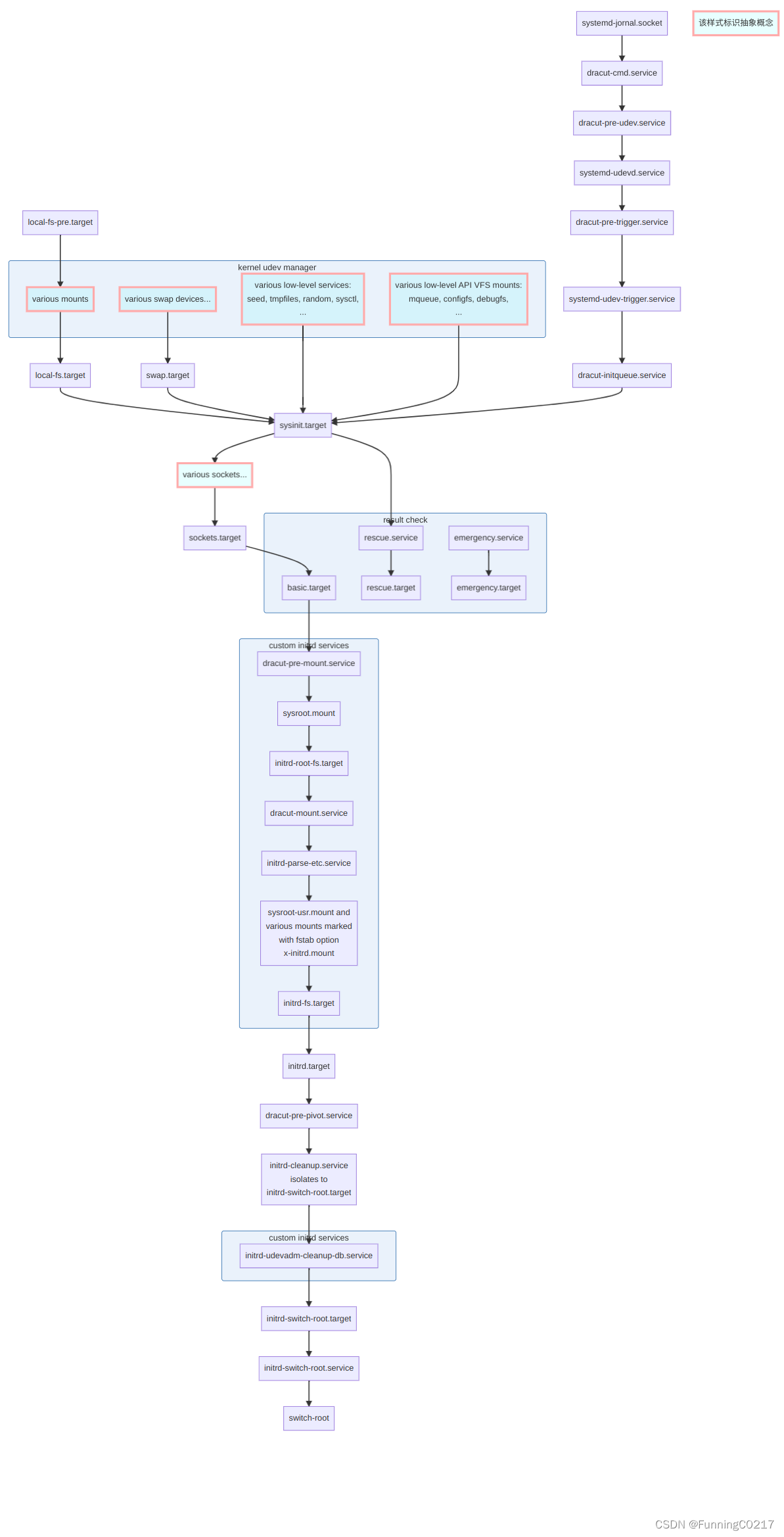 initramfs详细启动流程及无法引导调试方法_initramfs 怎么启动-CSDN博客