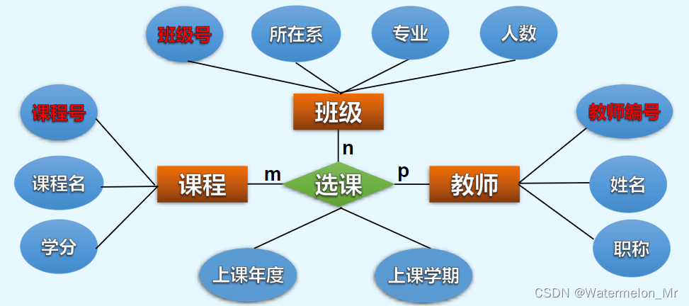 数据库逻辑结构设计 实体和实体间联系的转换、关系模式的优化逻辑结构设计关系模式 Csdn博客