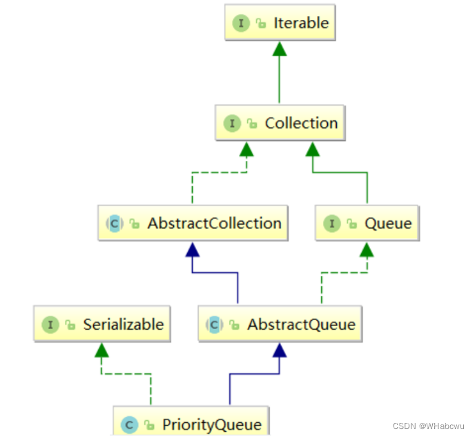 PriorityQueue的详解_priorityqueue要导入什么包-CSDN博客