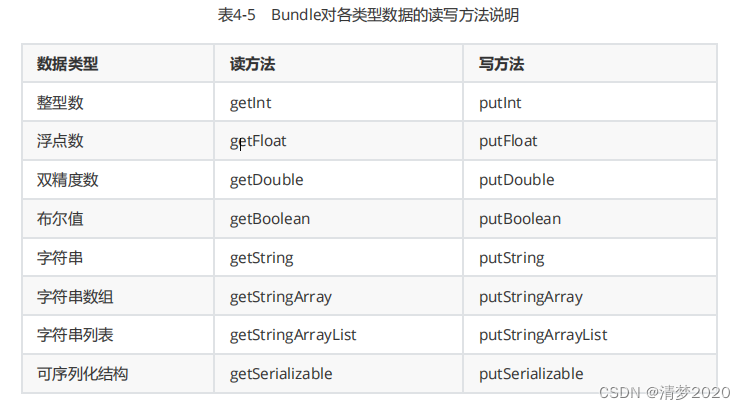 Android开发学习日记--页面间传递数据_getintent().getextras()-CSDN博客