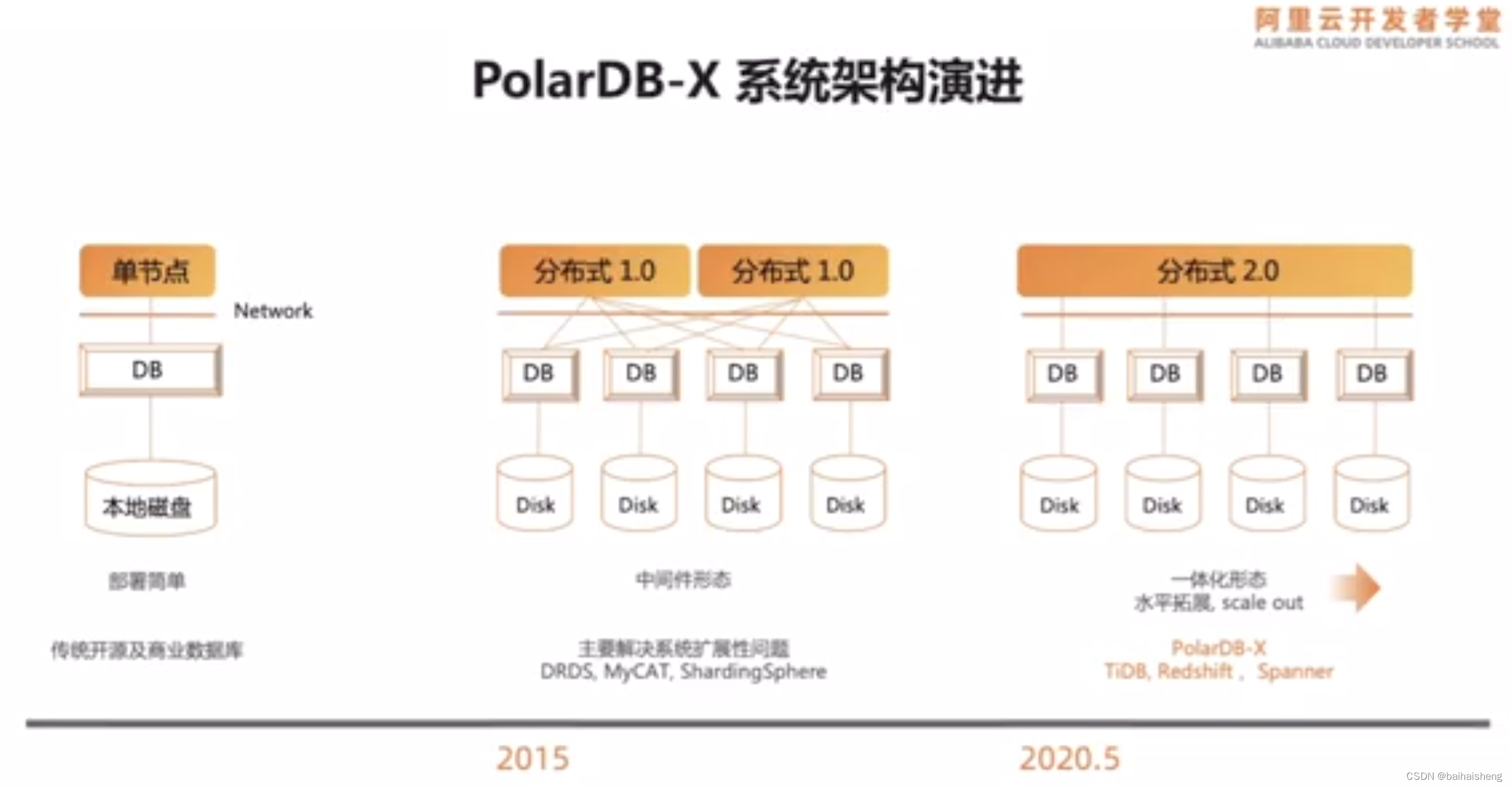 分布式数据库Polardb-X架构及特点-CSDN博客