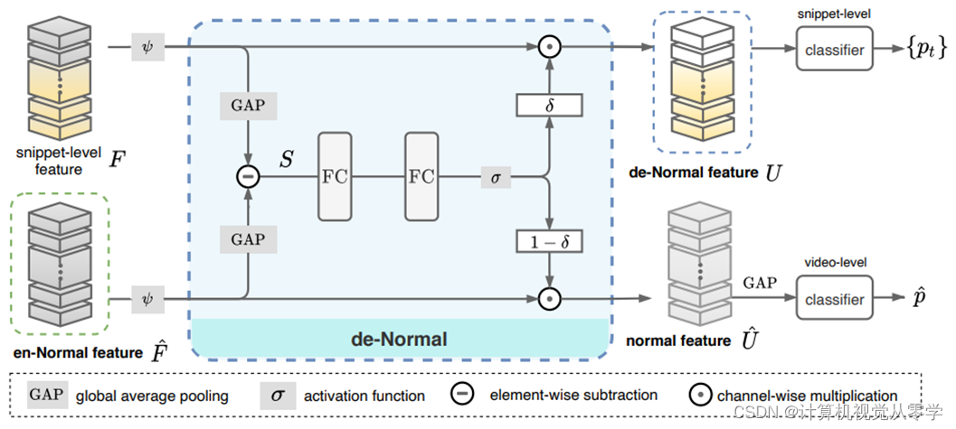S3R:Self-Supervised Sparse Representation for Video Anomaly Detection 【ECCV 2022】-CSDN博客