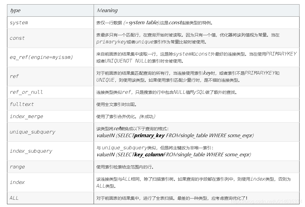 MySQL EXPLAIN 实践汇总(操练)_mysql explain实践-CSDN博客