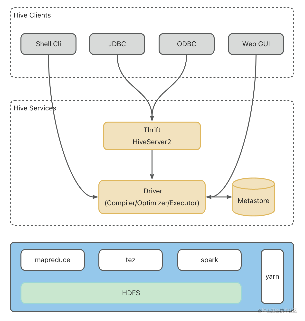 常见的 OLAP 引擎介绍_olap引擎-CSDN博客