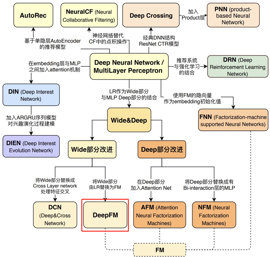 深度解析DeepFM模型在推荐系统中的应用-CSDN博客