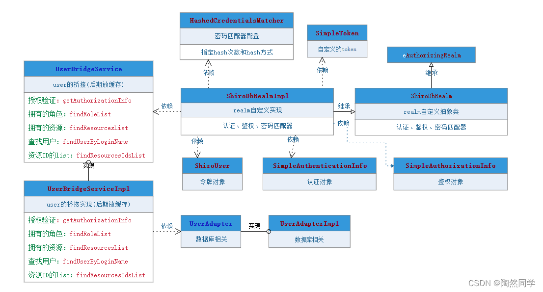 【Shiro】Springboot集成Shiro_springboot 后端集成shiro-CSDN博客