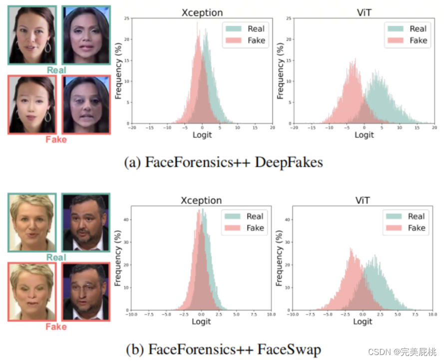 论文阅读：DeepFake-Adapter: Dual-Level Adapter for DeepFake Detection（Deepfake模型快速调参）_deepfake 大模型-CSDN博客